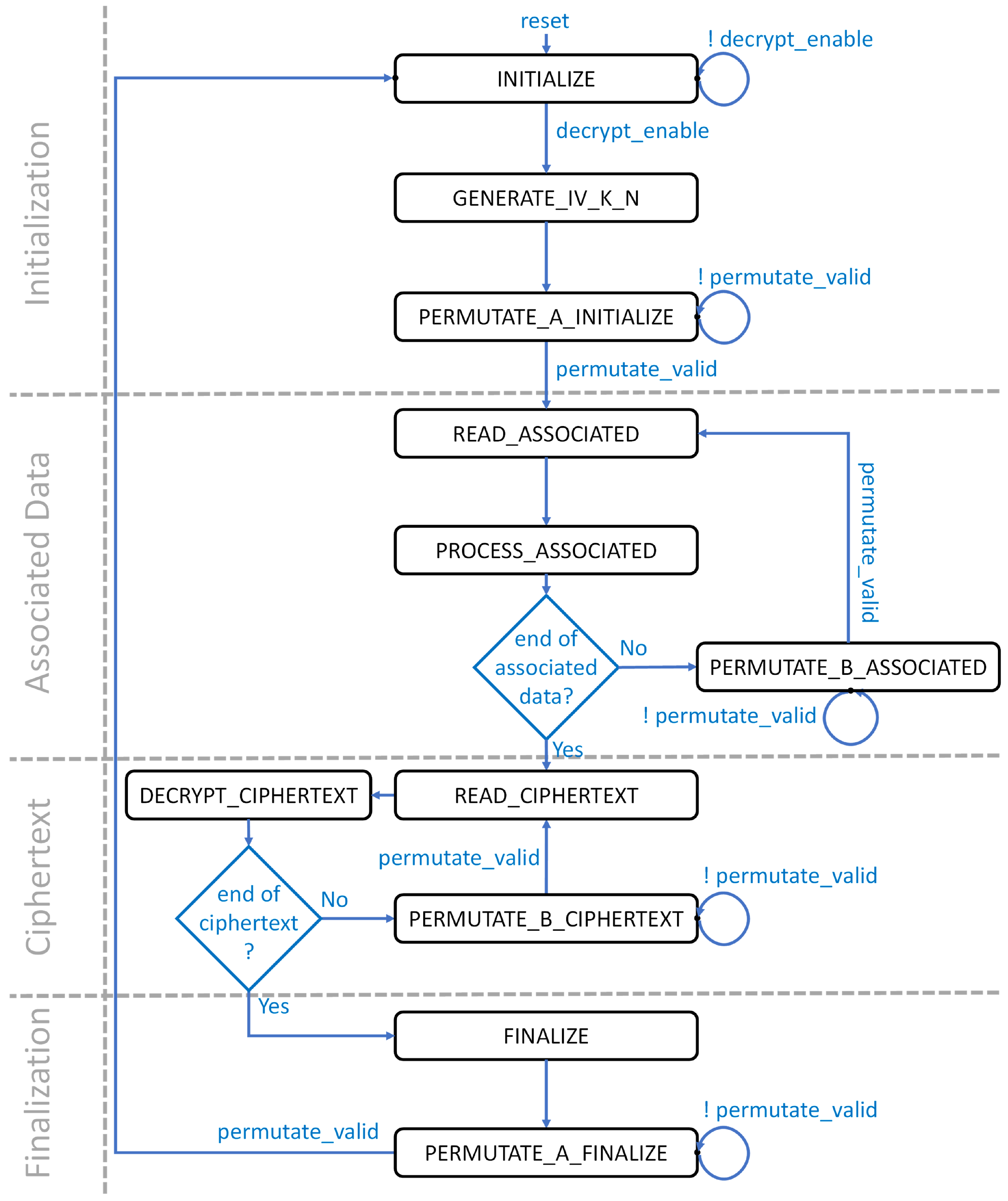 Lightweight, Post-Quantum Secure Cryptography Based on Ascon: Hardware ...
