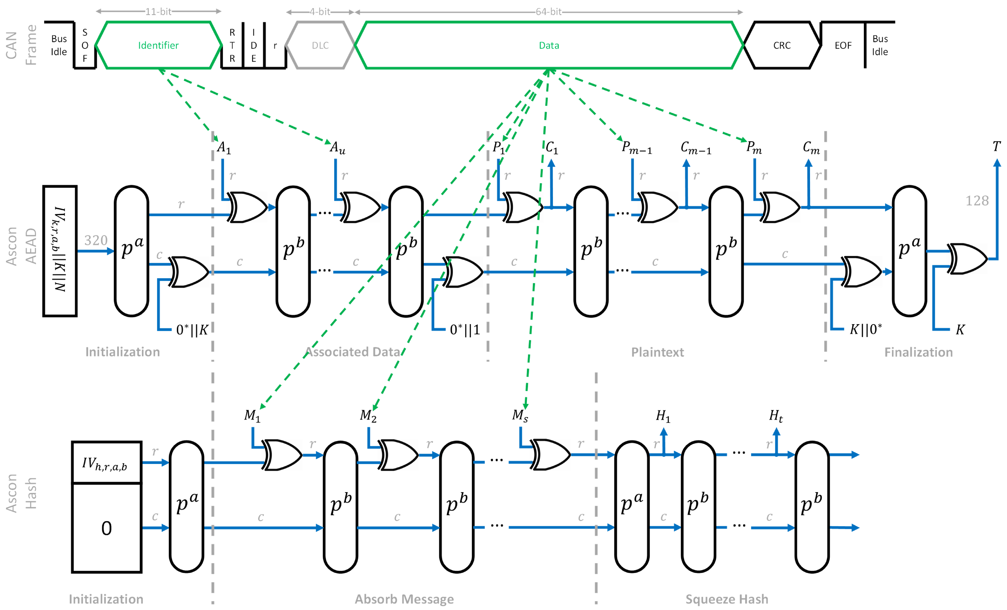 Lightweight, Post-Quantum Secure Cryptography Based on Ascon: Hardware Implementation in ...