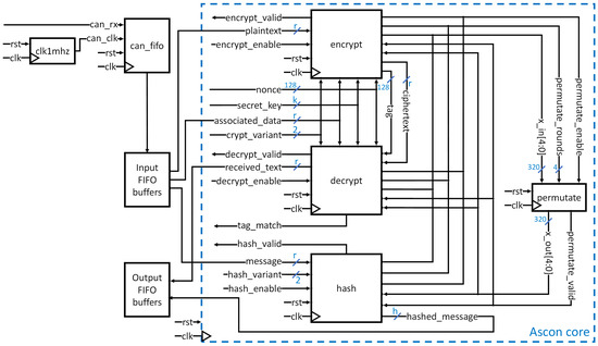 Lightweight, Post-Quantum Secure Cryptography Based on Ascon: Hardware Implementation in ...