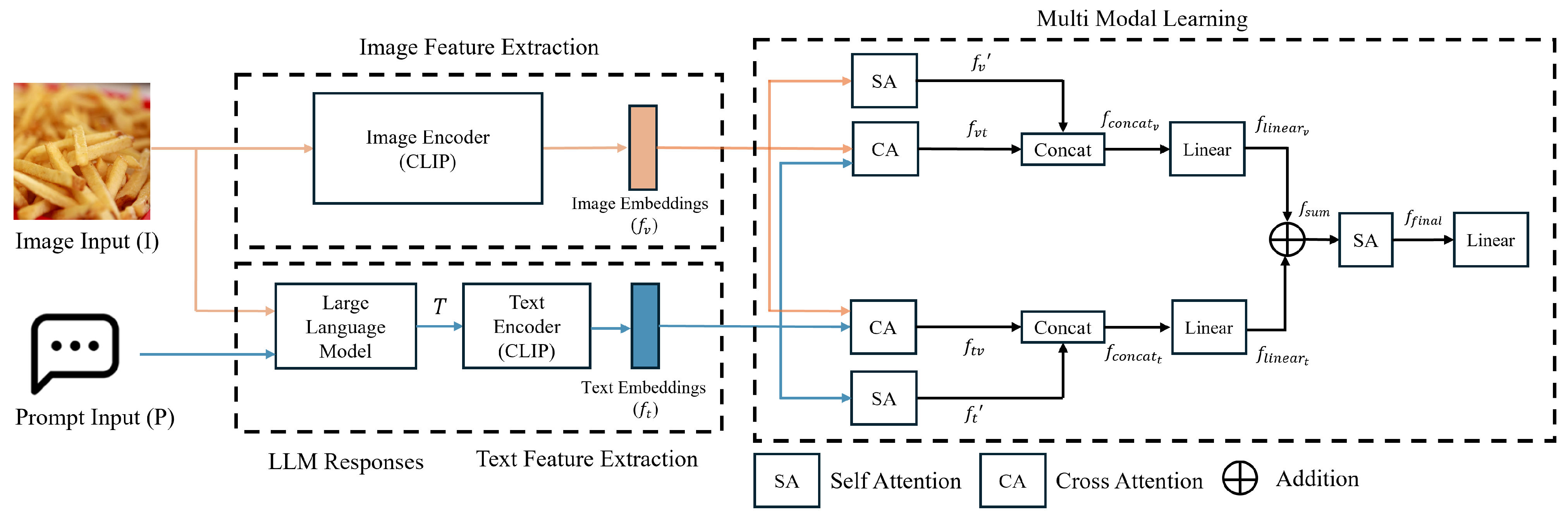 Multimodal Food Image Classification with Large Language Models
