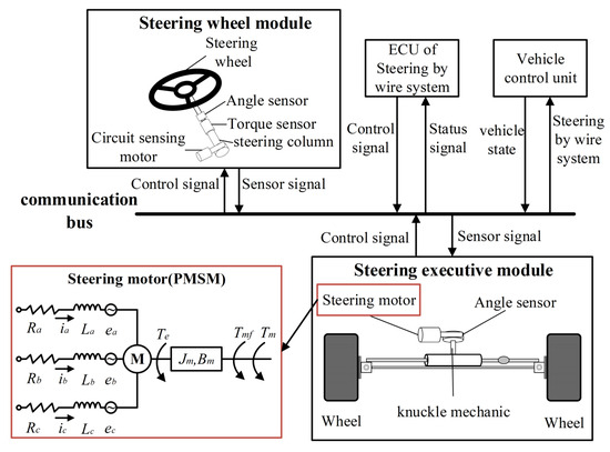 Research on Steering-by-Wire System Motor Control Based on an Improved Sparrow Search ...