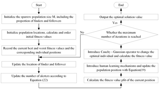 Research on Steering-by-Wire System Motor Control Based on an Improved ...