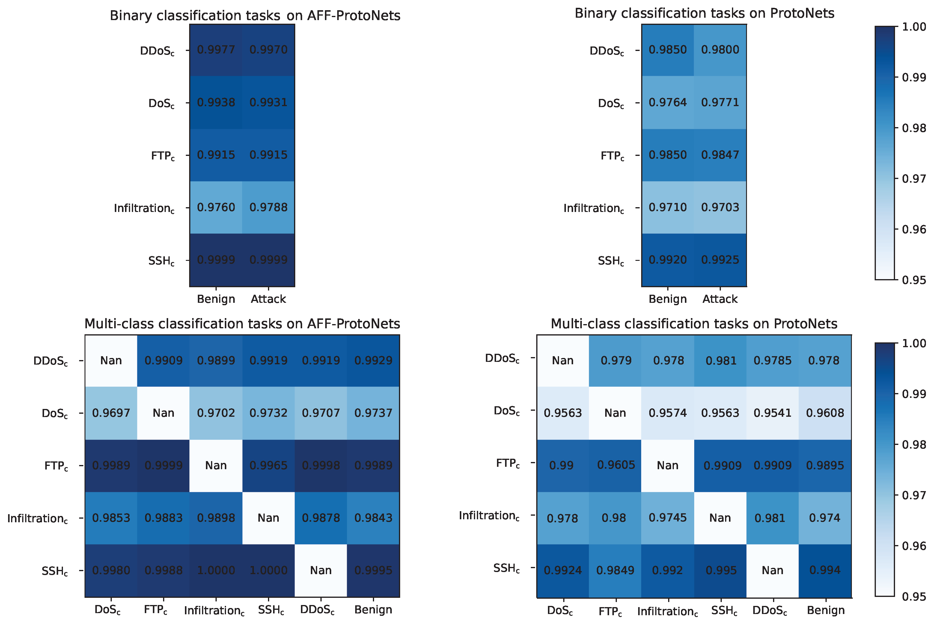 Boosting Few-Shot Network Intrusion Detection with Adaptive Feature Fusion Mechanism