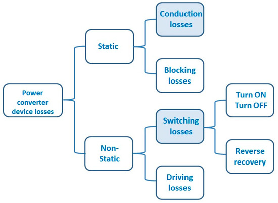 Power Converters for Green Hydrogen: State of the Art and Perspectives
