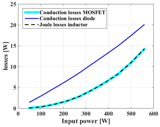Power Converters for Green Hydrogen: State of the Art and Perspectives