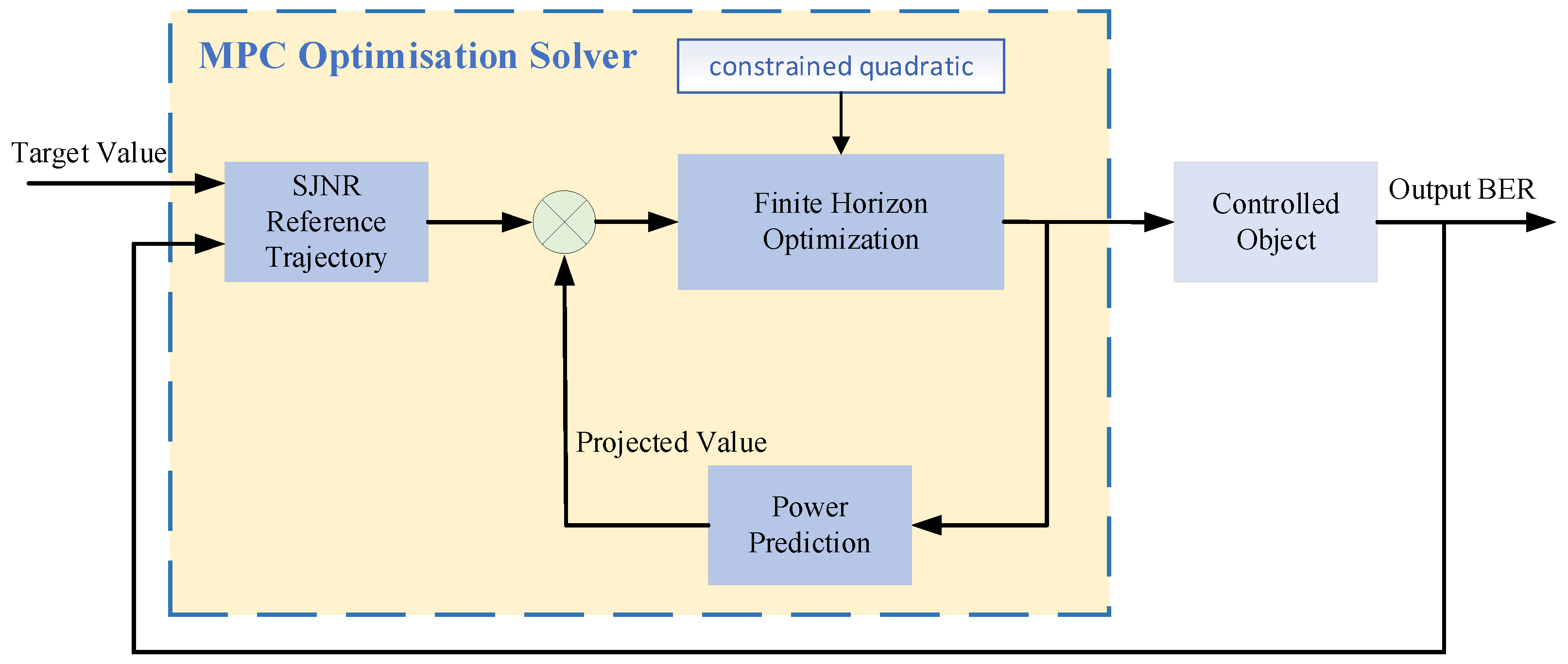 Anti-Jamming Power Control Algorithm for Wireless Communication Systems Based on MPC