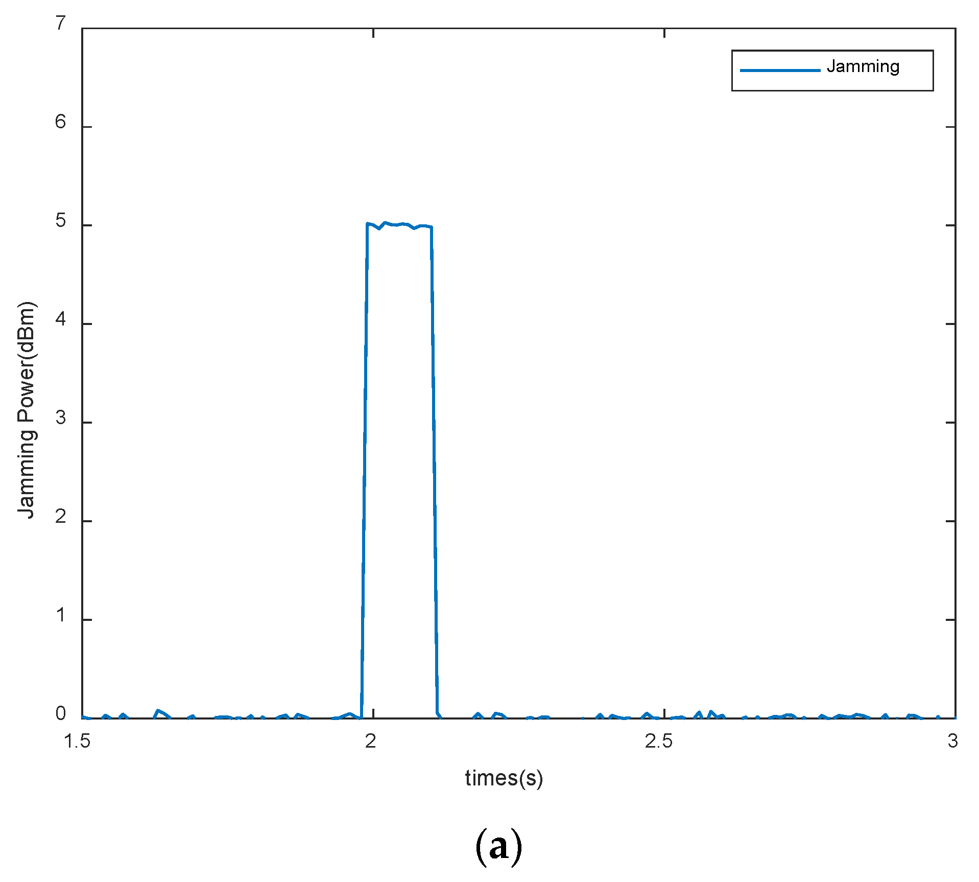 Anti-Jamming Power Control Algorithm for Wireless Communication Systems Based on MPC