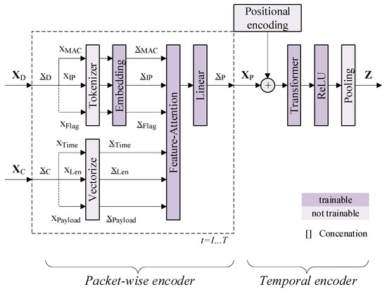 Unsupervised Anomaly Detection and Explanation in Network Traffic with Transformers