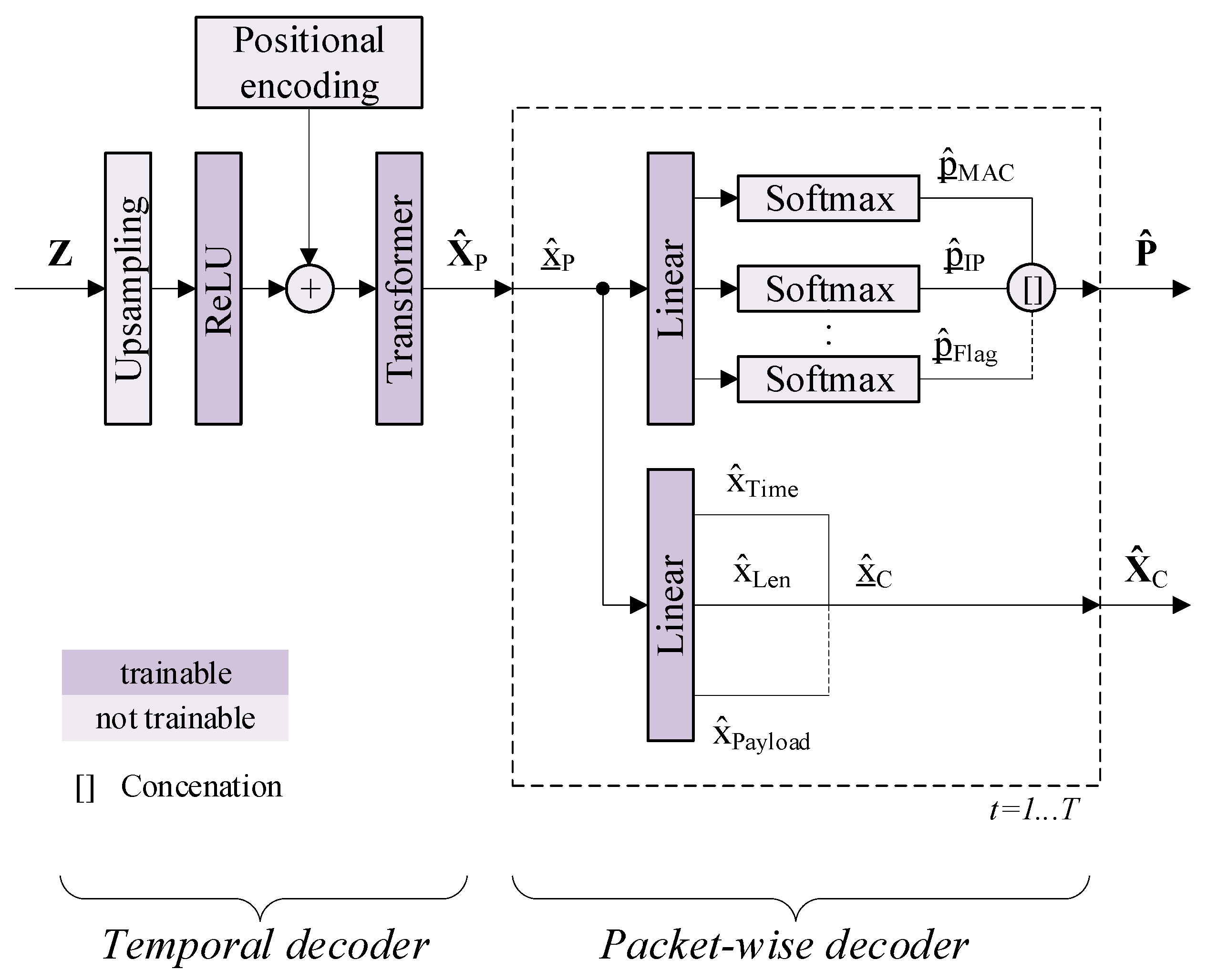 Unsupervised Anomaly Detection and Explanation in Network Traffic with Transformers