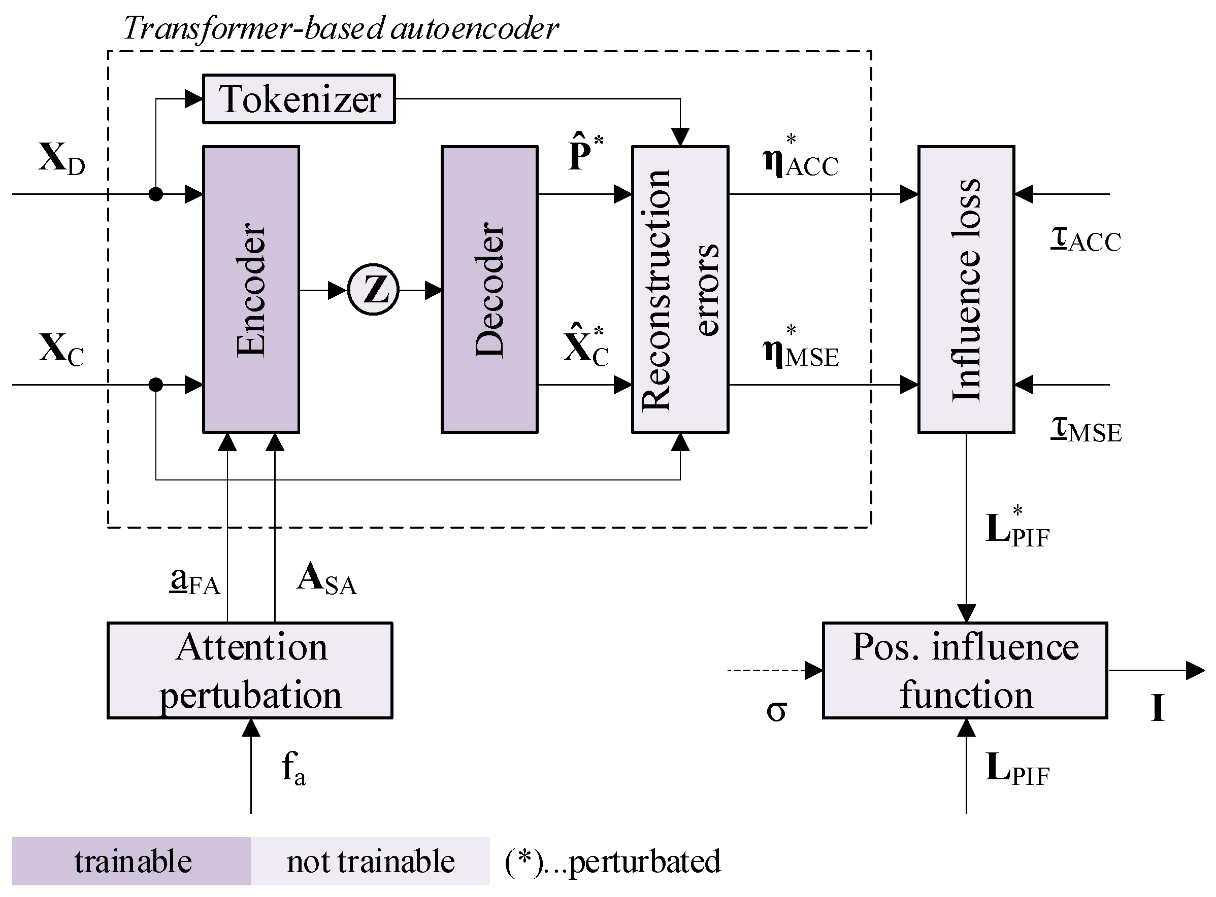 Unsupervised Anomaly Detection and Explanation in Network Traffic with Transformers