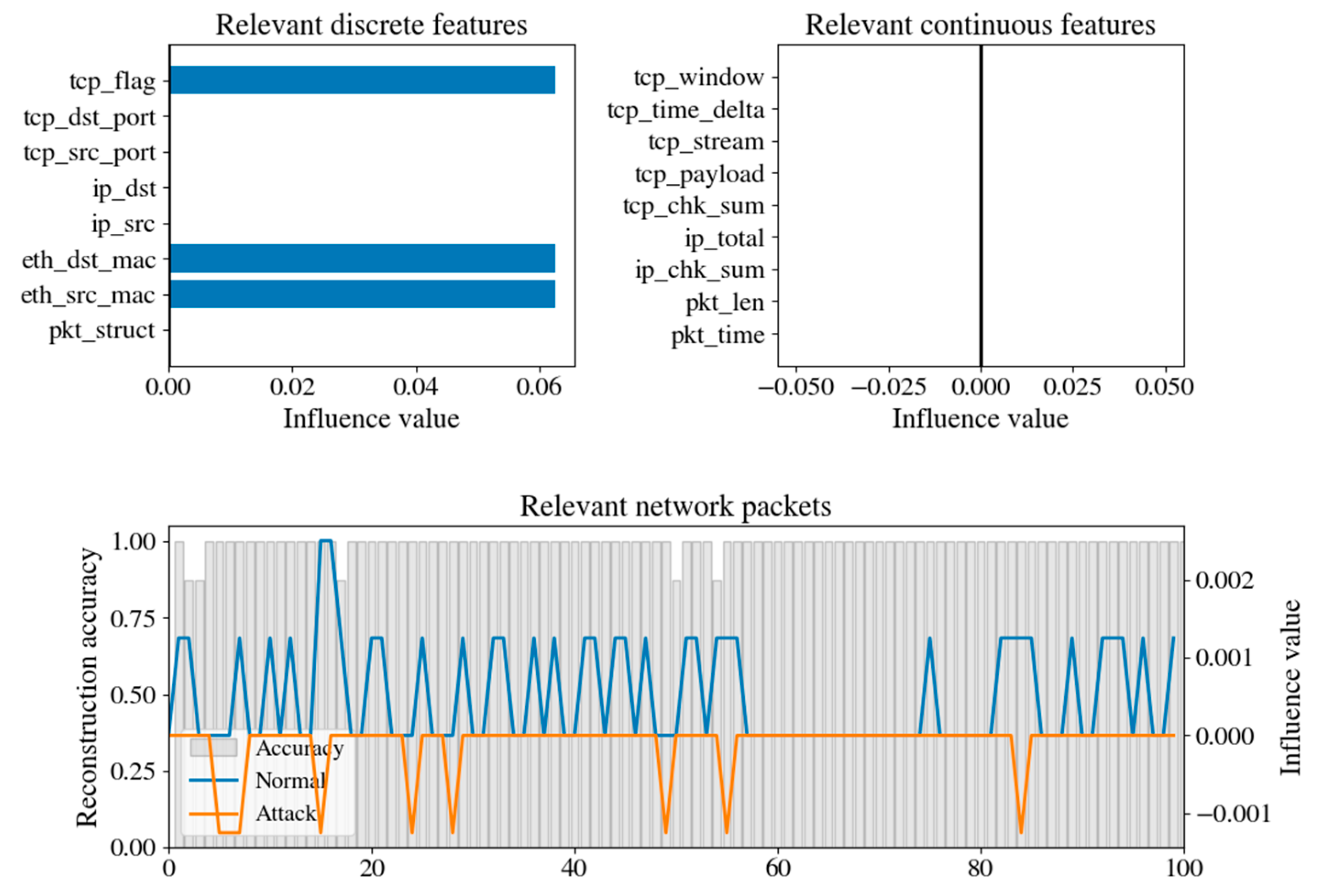 Unsupervised Anomaly Detection and Explanation in Network Traffic with ...