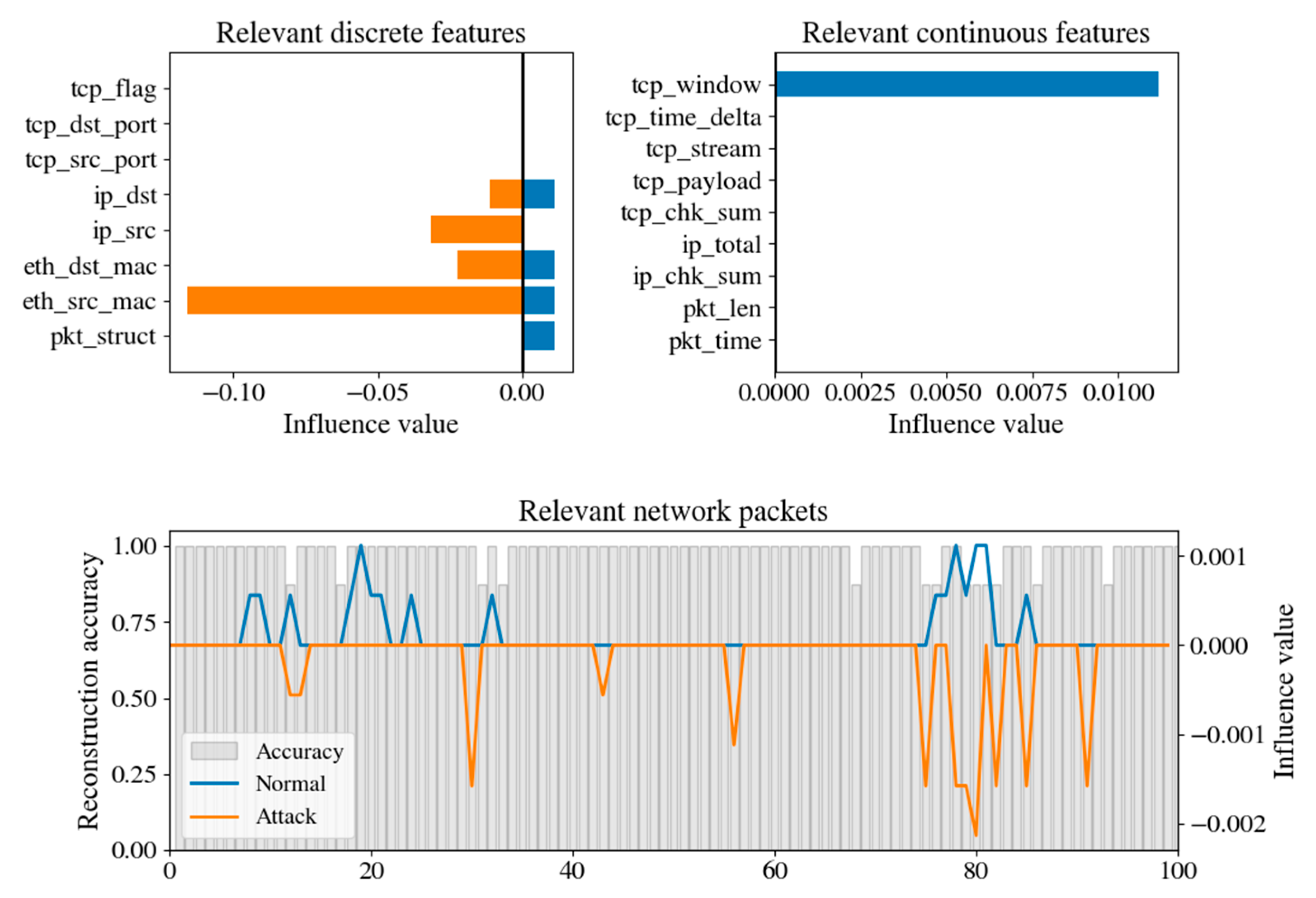 Unsupervised Anomaly Detection and Explanation in Network Traffic with ...