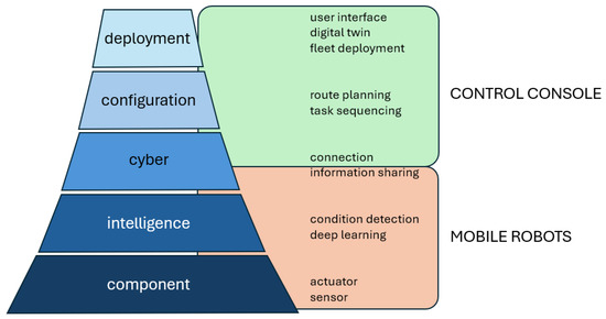 Design of a Cyber-Physical System-of-Systems Architecture for Elderly ...