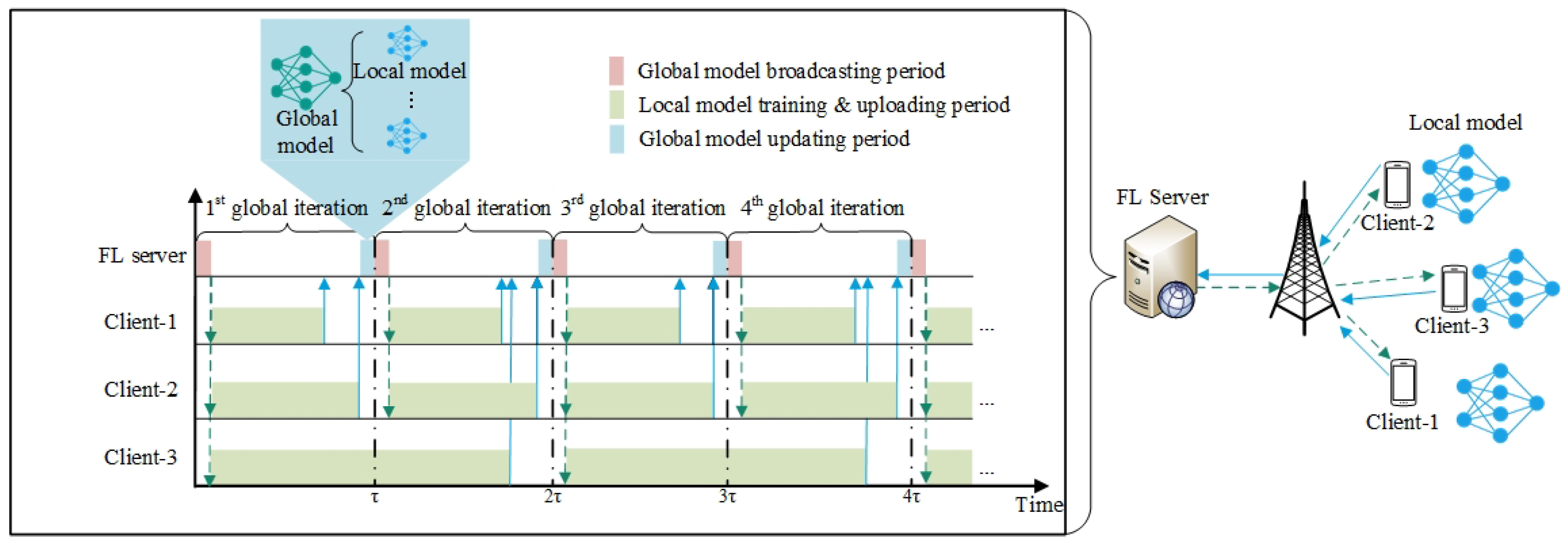 Dynamic Client Clustering, Bandwidth Allocation, and Workload Optimization for Semi-Synchronous ...