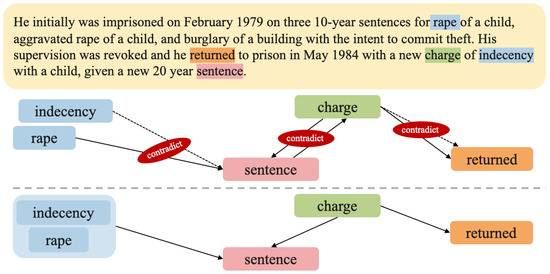 EiGC: An Event-Induced Graph with Constraints for Event Causality ...