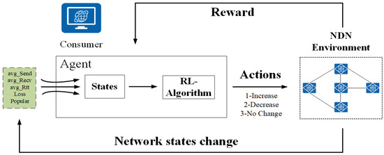 A Receiver-Driven Named Data Networking (NDN) Congestion Control Method Based on Reinforcement ...