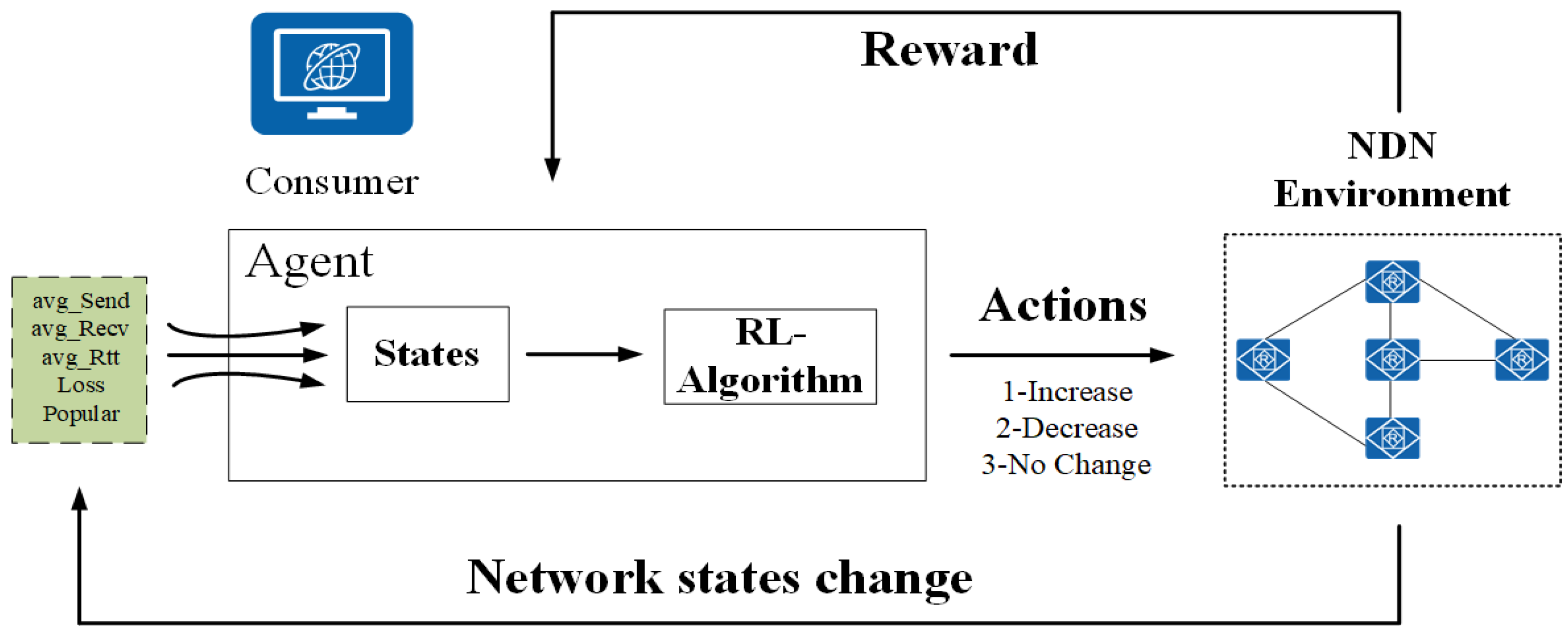 A Receiver-Driven Named Data Networking (NDN) Congestion Control Method Based on Reinforcement ...