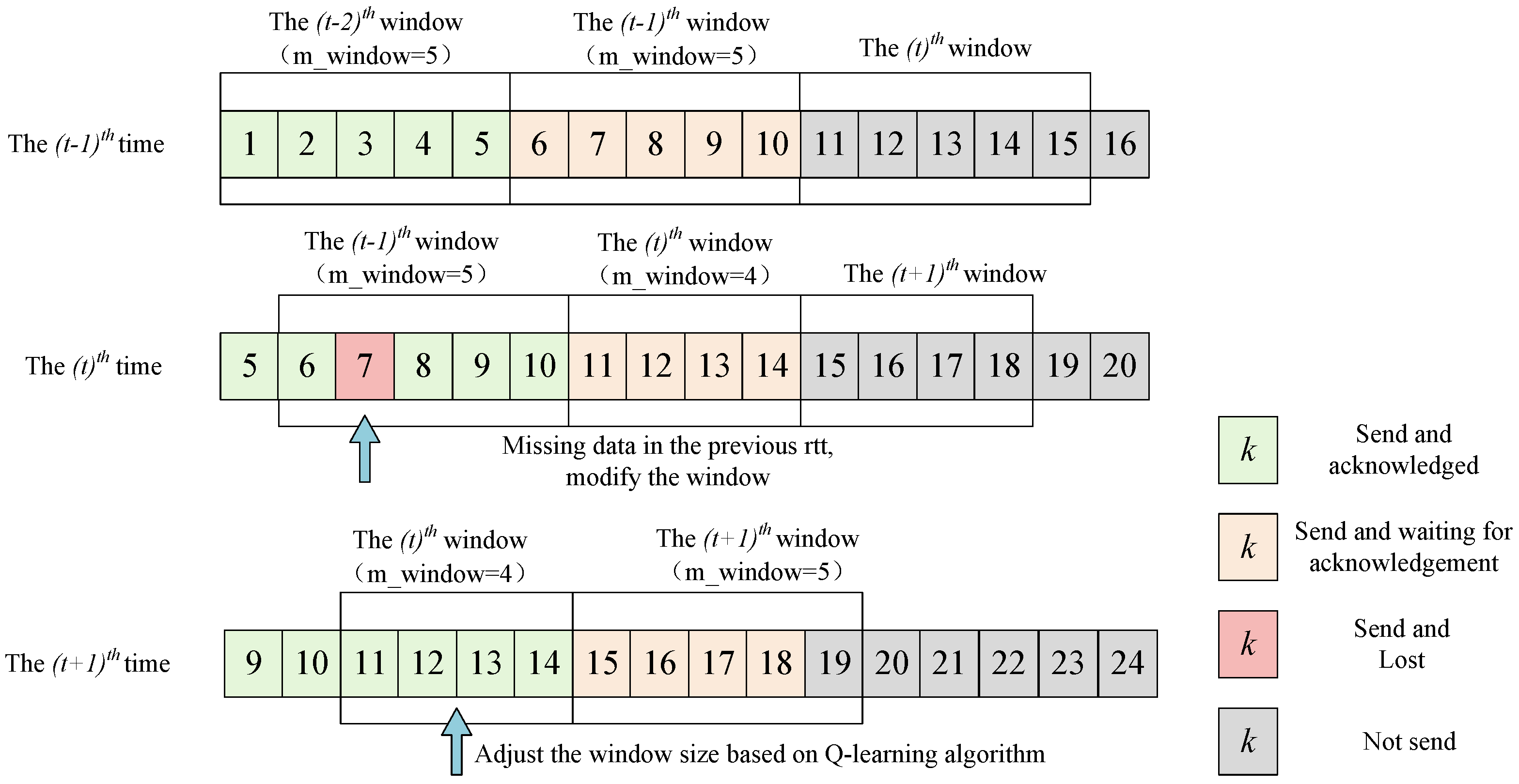 A Receiver-Driven Named Data Networking (NDN) Congestion Control Method Based on Reinforcement ...