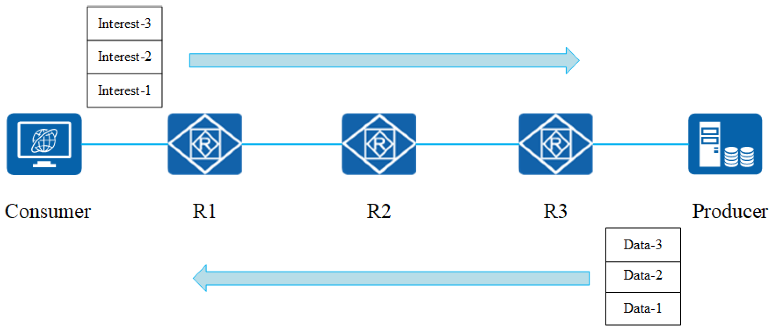 A Receiver-Driven Named Data Networking (NDN) Congestion Control Method Based on Reinforcement ...