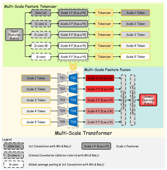 MSTrans: Multi-Scale Transformer for Building Extraction from HR Remote ...