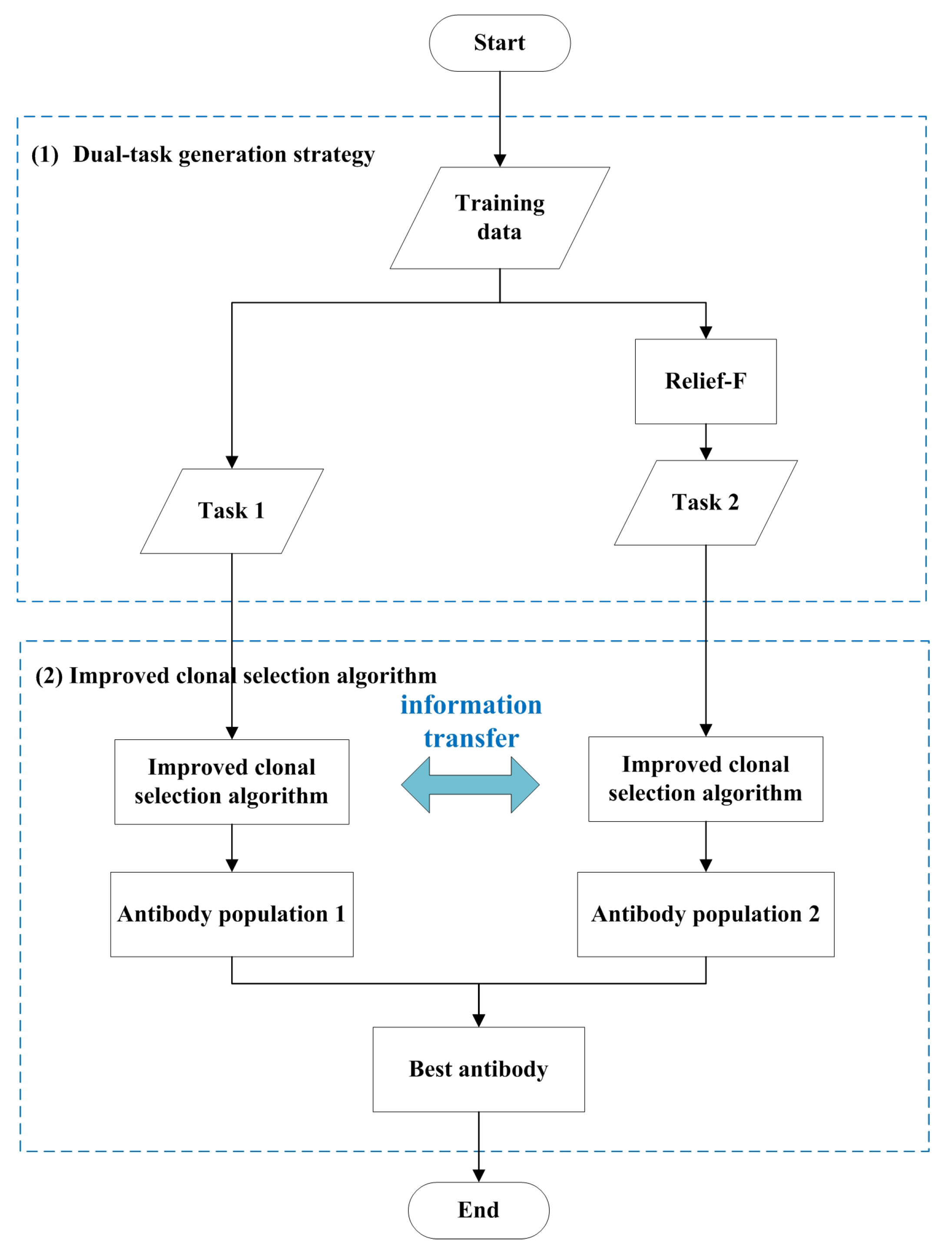 Multitasking Feature Selection Using a Clonal Selection Algorithm for High-Dimensional ...