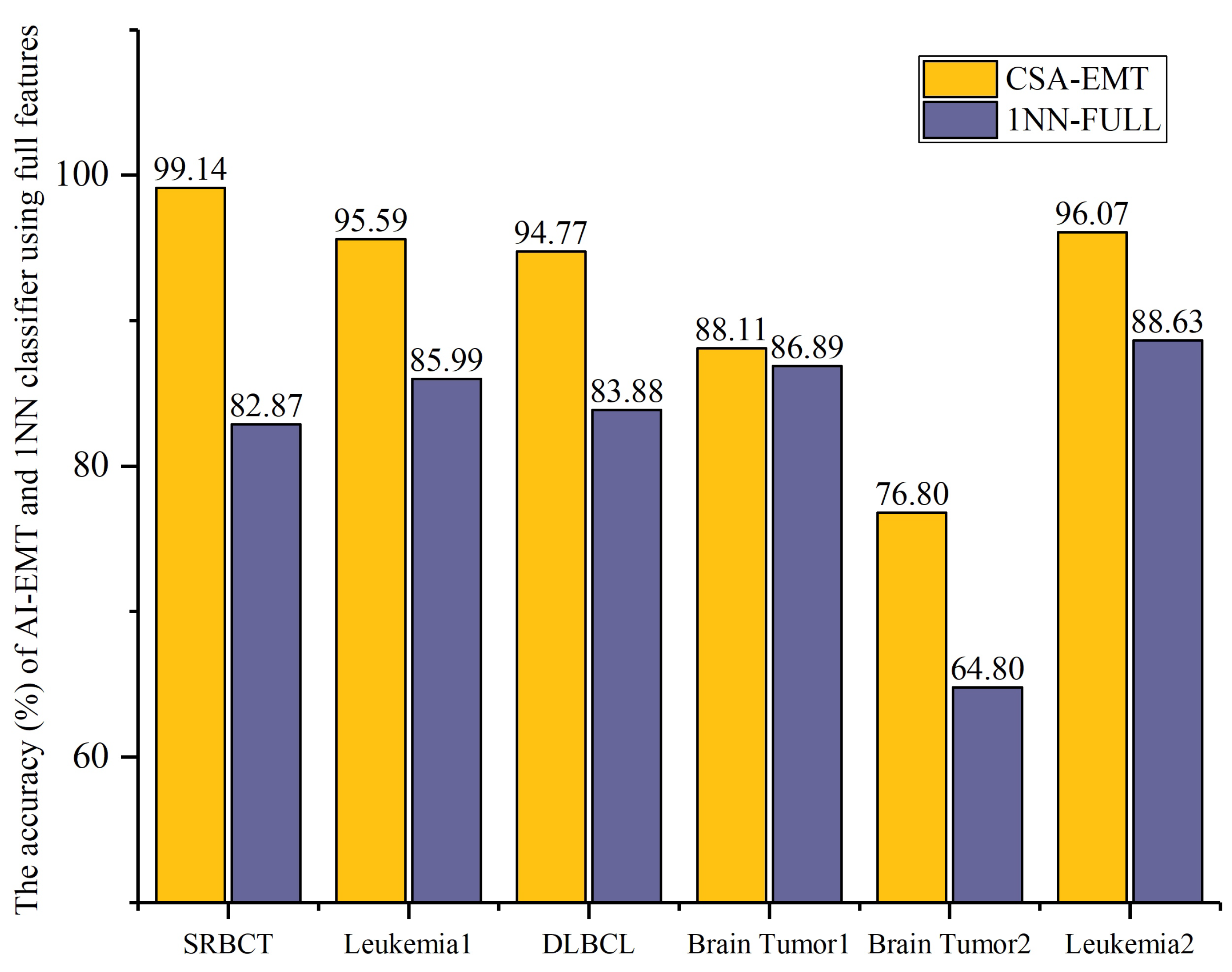 Multitasking Feature Selection Using a Clonal Selection Algorithm for High-Dimensional ...