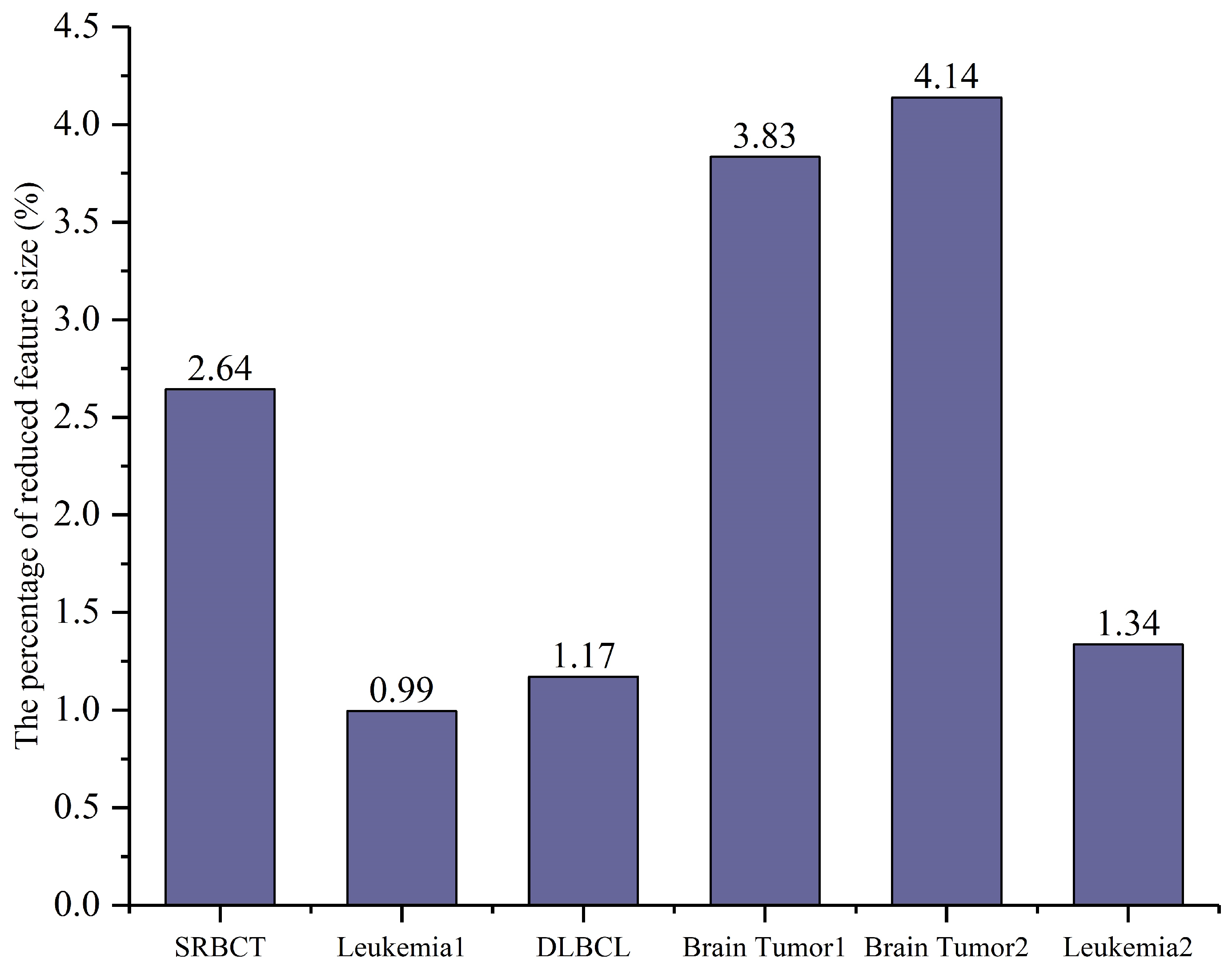 Multitasking Feature Selection Using a Clonal Selection Algorithm for High-Dimensional ...