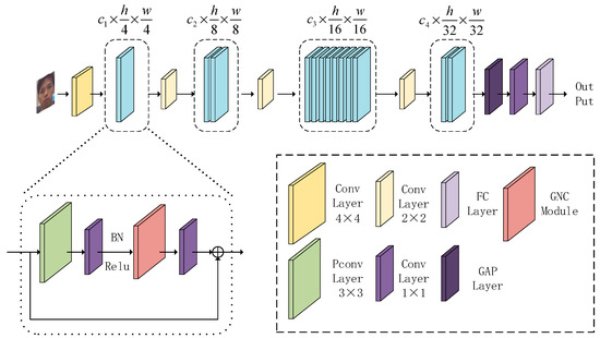 A Multi-Attack Adaptive Fake Face Detection Network Based on Global ...