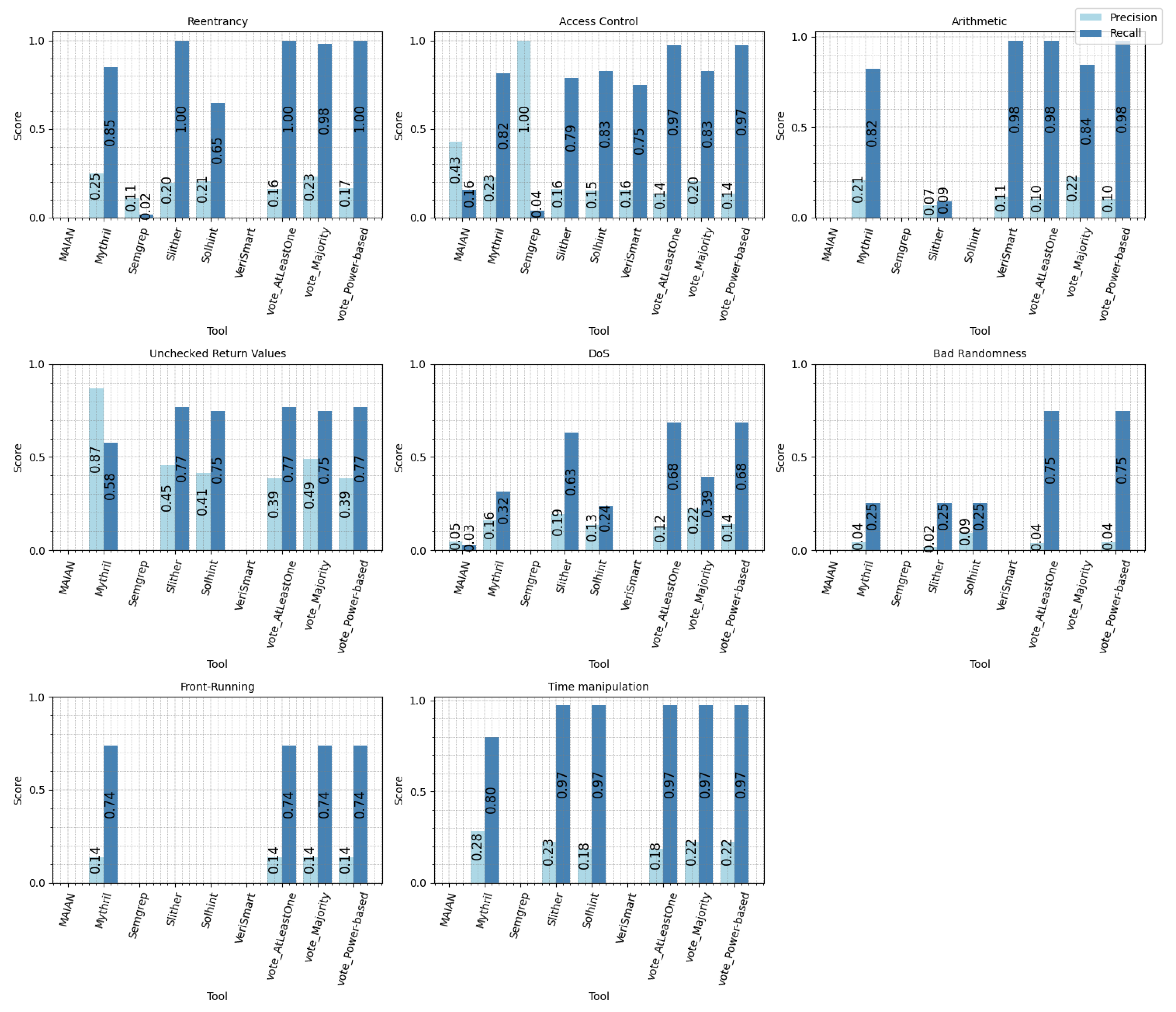 MultiTagging: A Vulnerable Smart Contract Labeling and Evaluation Framework