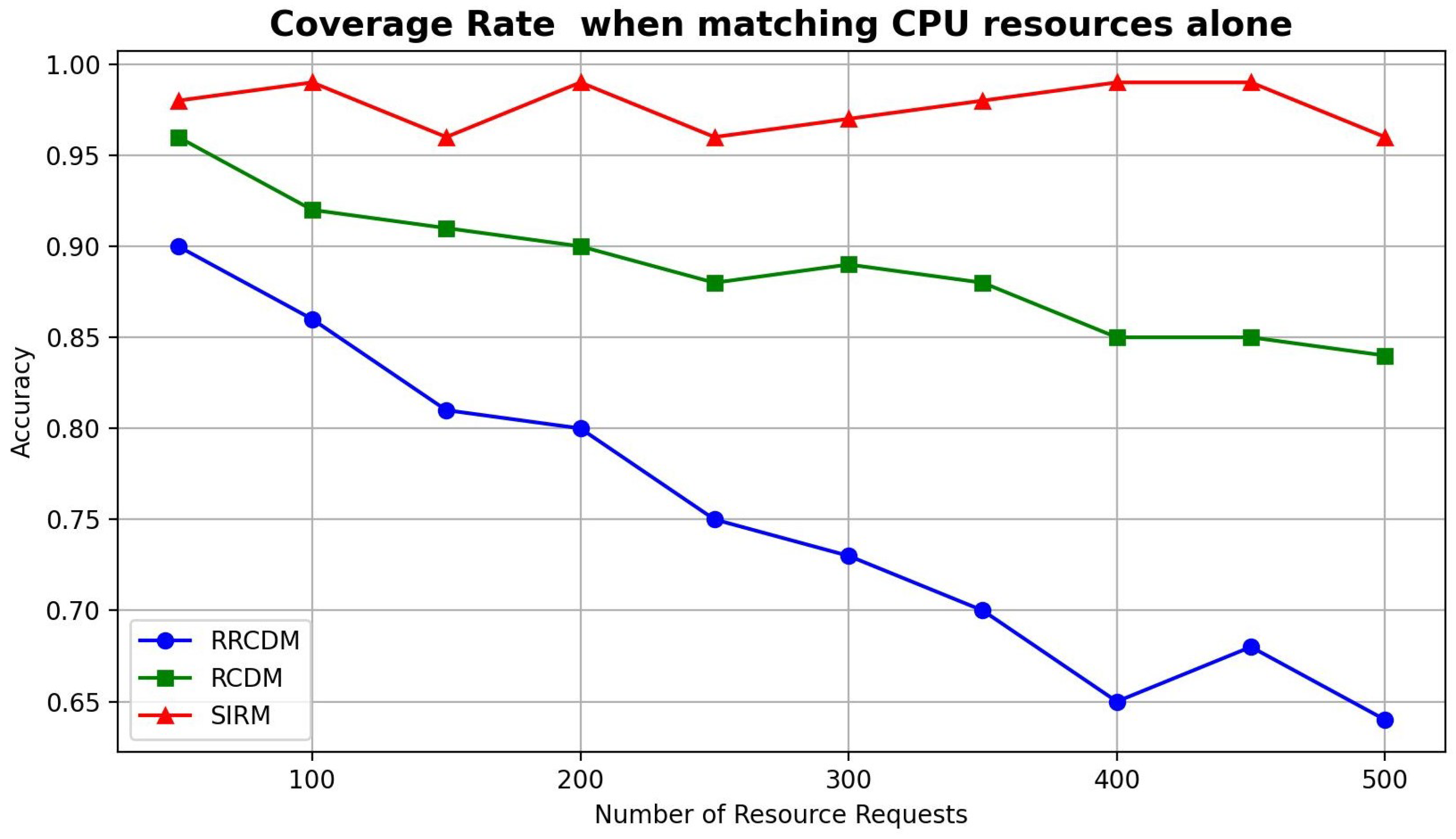 Dynamic Resource Aggregation Method Based on Statistical Capacity Distribution
