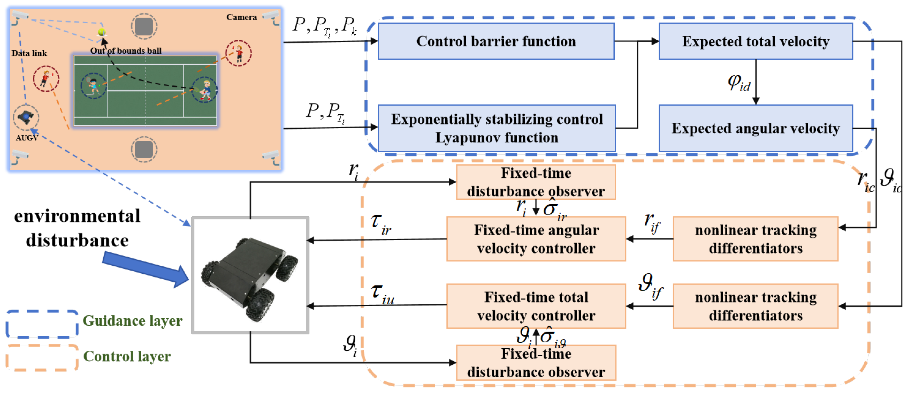 Anti-Disturbance Target Tracking Control of Auxiliary Unmanned Ground ...