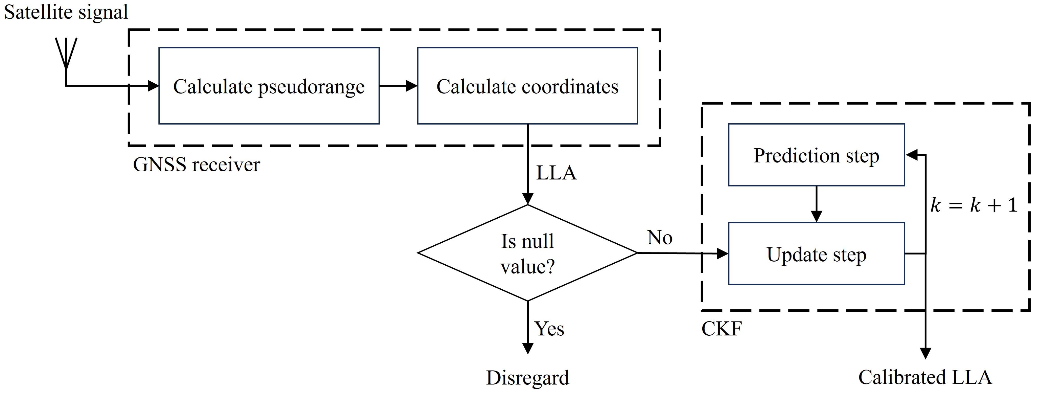 Enhanced 3D Outdoor Positioning Method Based on Adaptive Kalman Filter ...