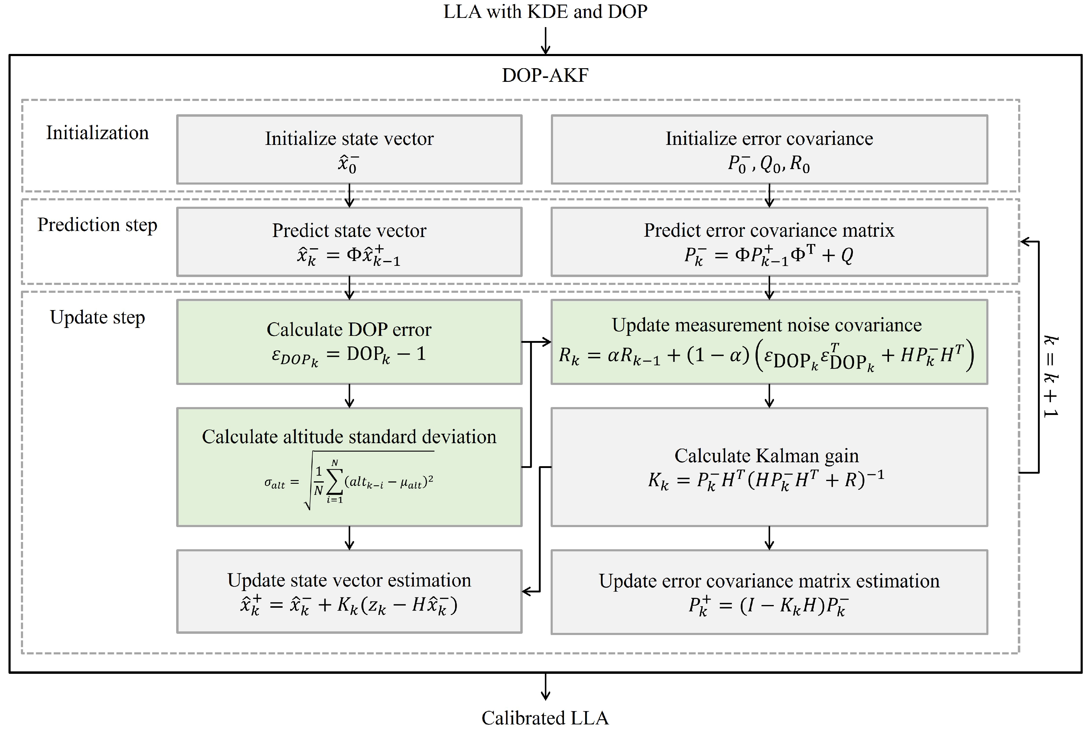 Enhanced 3D Outdoor Positioning Method Based on Adaptive Kalman Filter ...