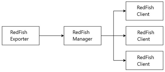 The RedFish API and vSphere Hypervisor API: A Unified Framework for Policy-Based Server Monitoring