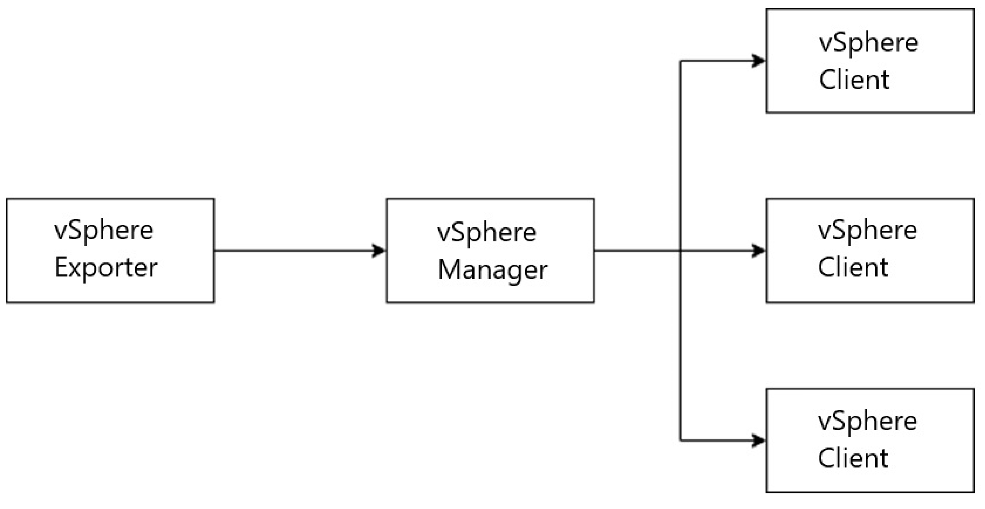 The RedFish API and vSphere Hypervisor API: A Unified Framework for Policy-Based Server Monitoring
