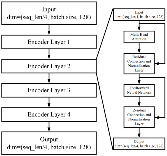 CTDNets: A High-Precision Hybrid Deep Learning Model for Modulation Recognition with Early-Stage ...