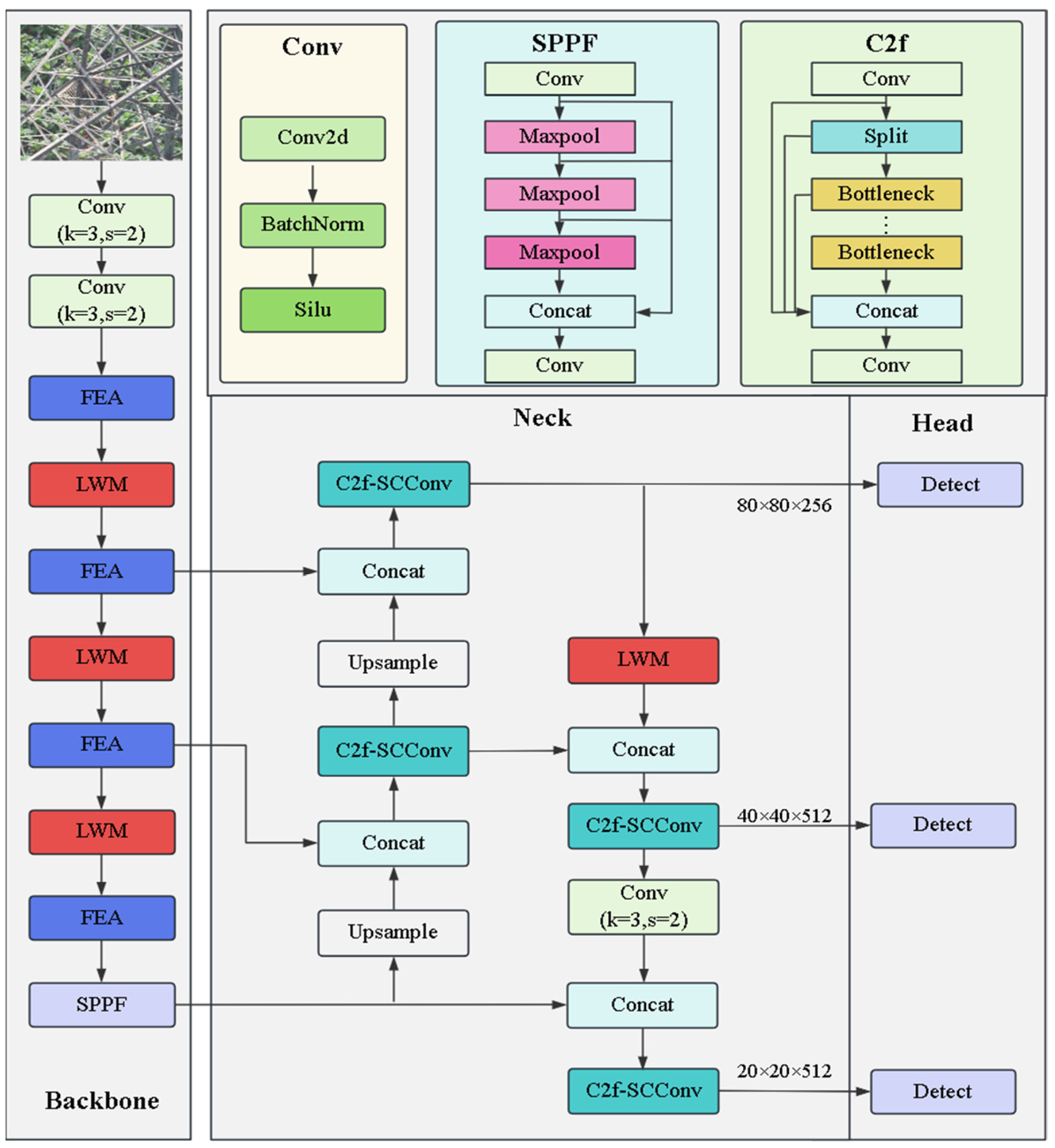 A Lightweight Transmission Line Foreign Object Detection Algorithm Incorporating Adaptive Weight ...