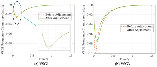 Dynamic Characteristic Analysis of Multi-Virtual Synchronous Generator ...