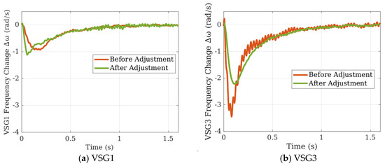 Dynamic Characteristic Analysis of Multi-Virtual Synchronous Generator ...