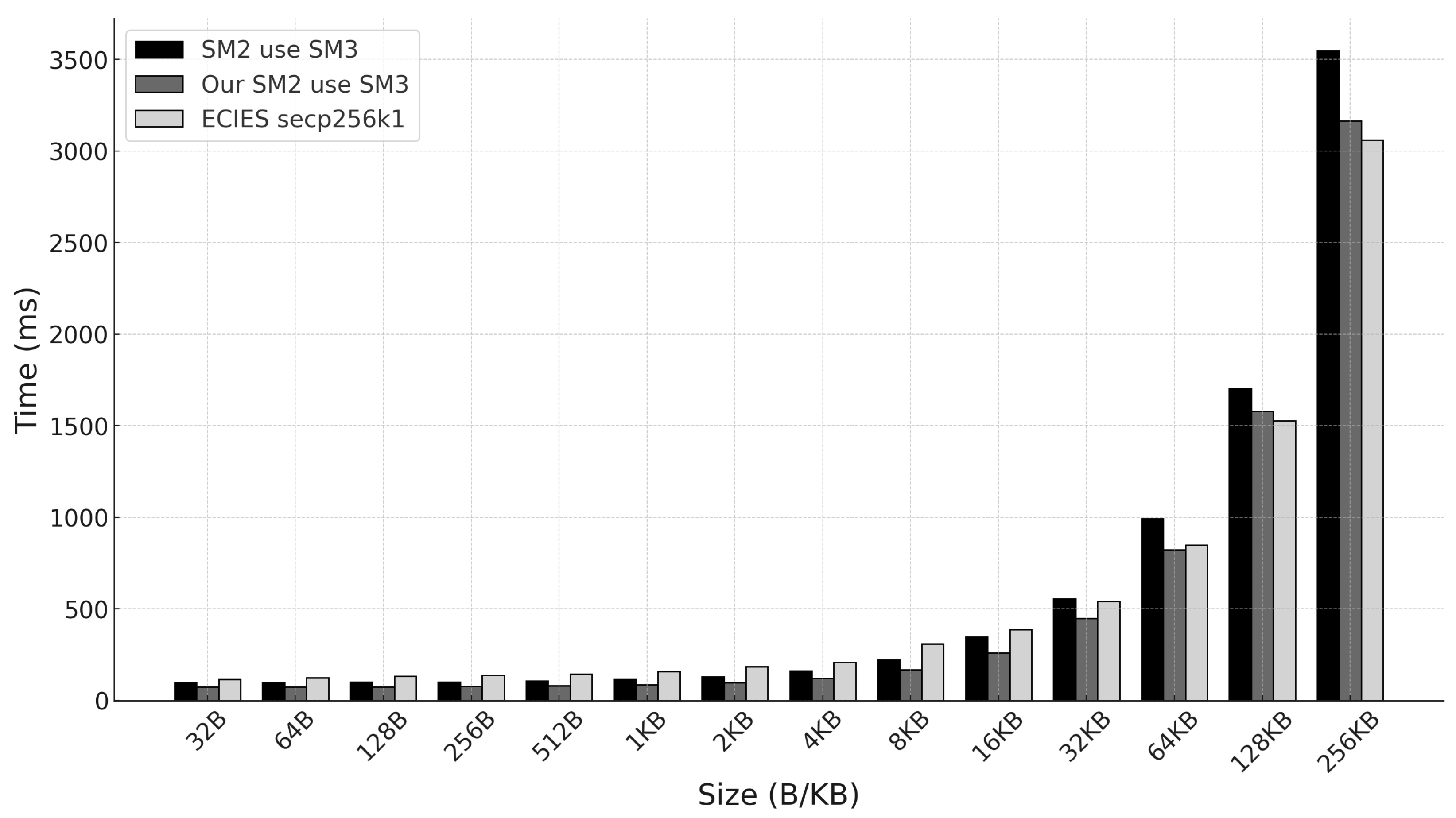 Optimization of SM2 Algorithm Based on Polynomial Segmentation and Parallel Computing