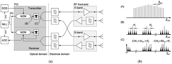 Radio Front-End for Frequency Agile Microwave Photonic Radars