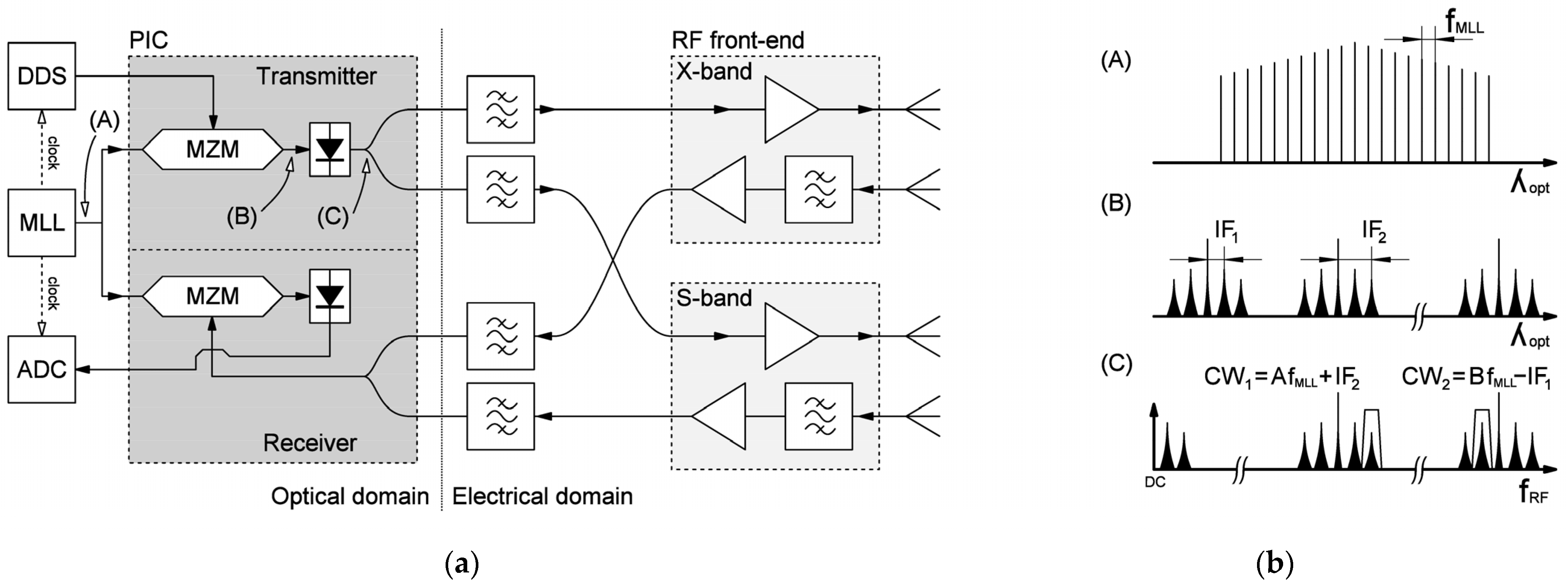 Radio Front-End for Frequency Agile Microwave Photonic Radars