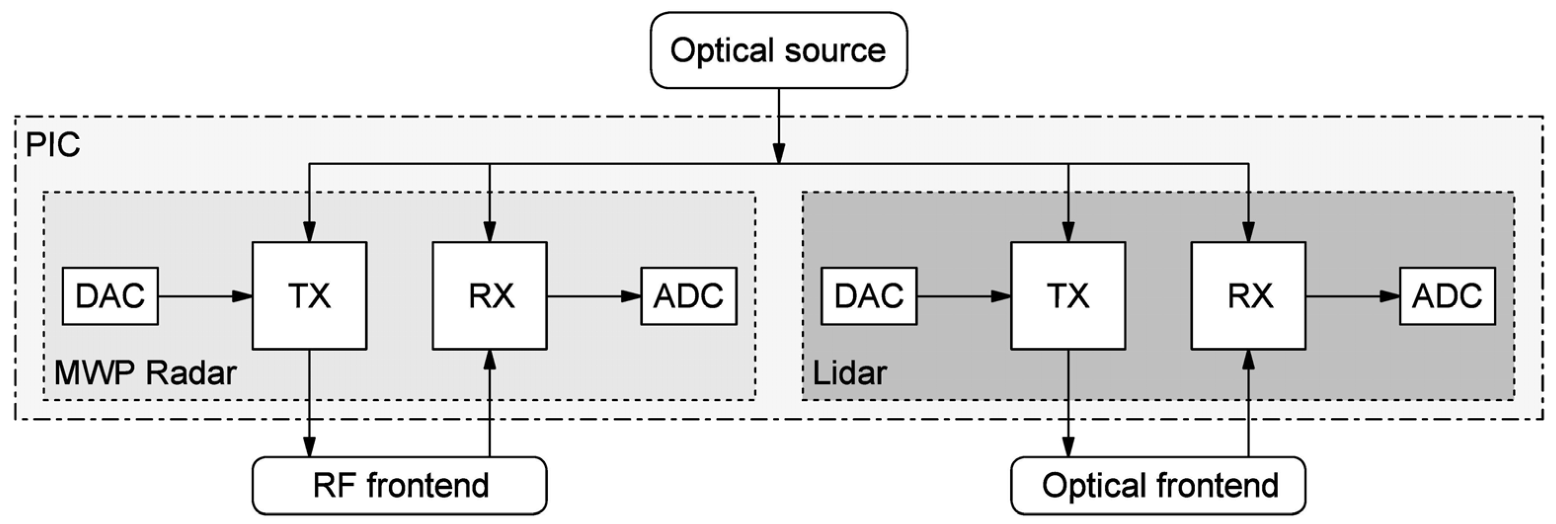 Radio Front-End for Frequency Agile Microwave Photonic Radars