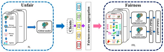 Addressing Bias and Fairness Using Fair Federated Learning: A Synthetic ...