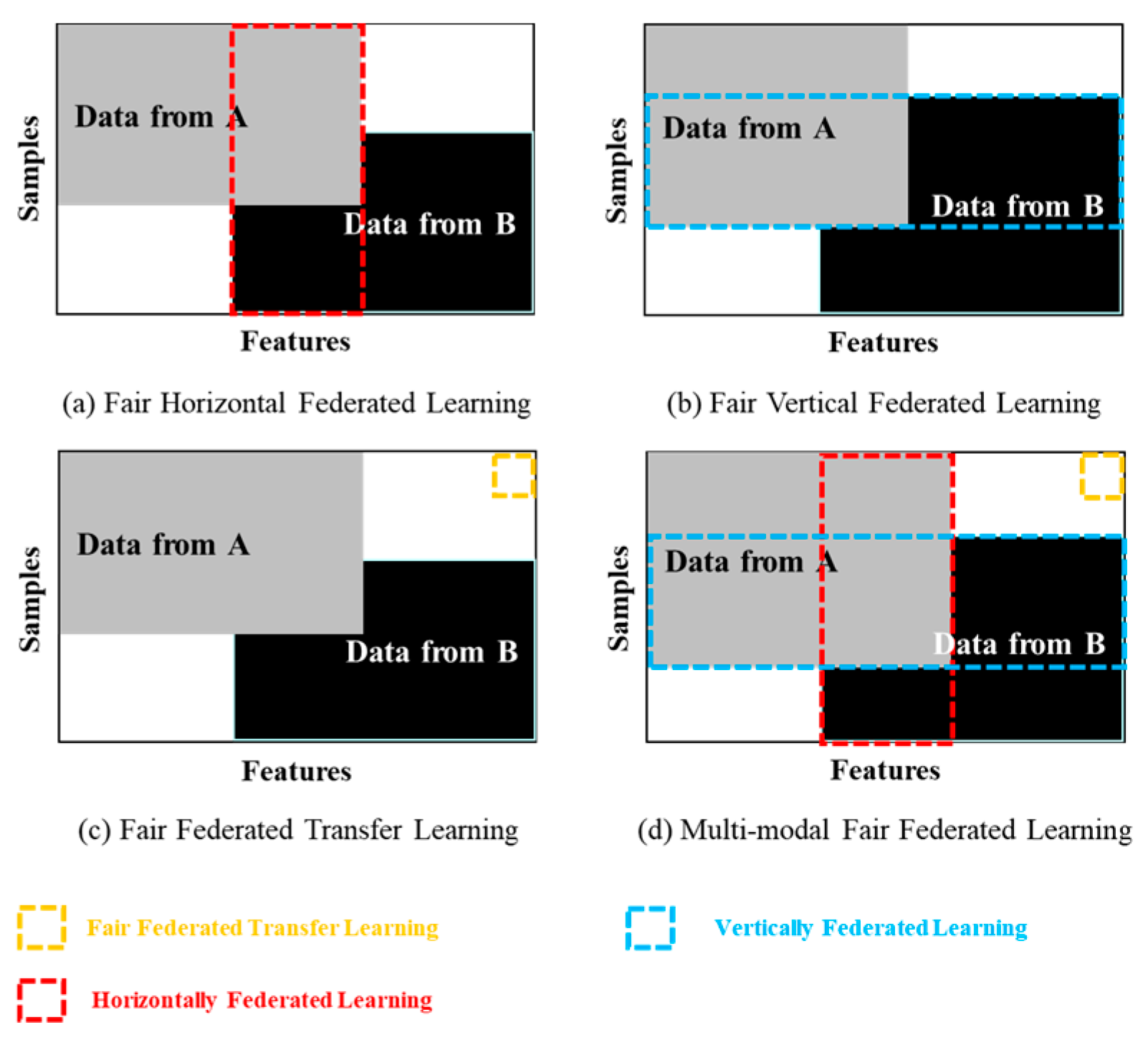 Addressing Bias and Fairness Using Fair Federated Learning: A Synthetic ...