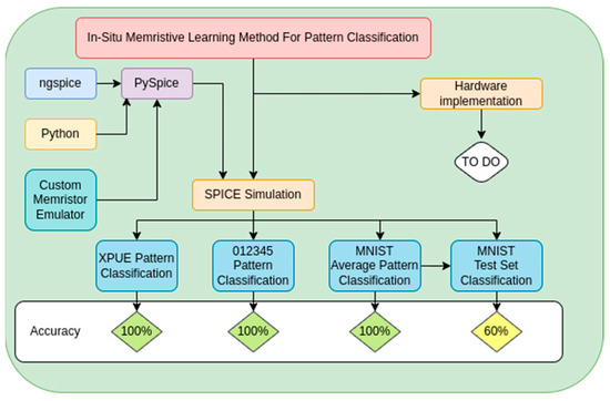 PySpice-Simulated In Situ Learning with Memristor Emulation for Single ...