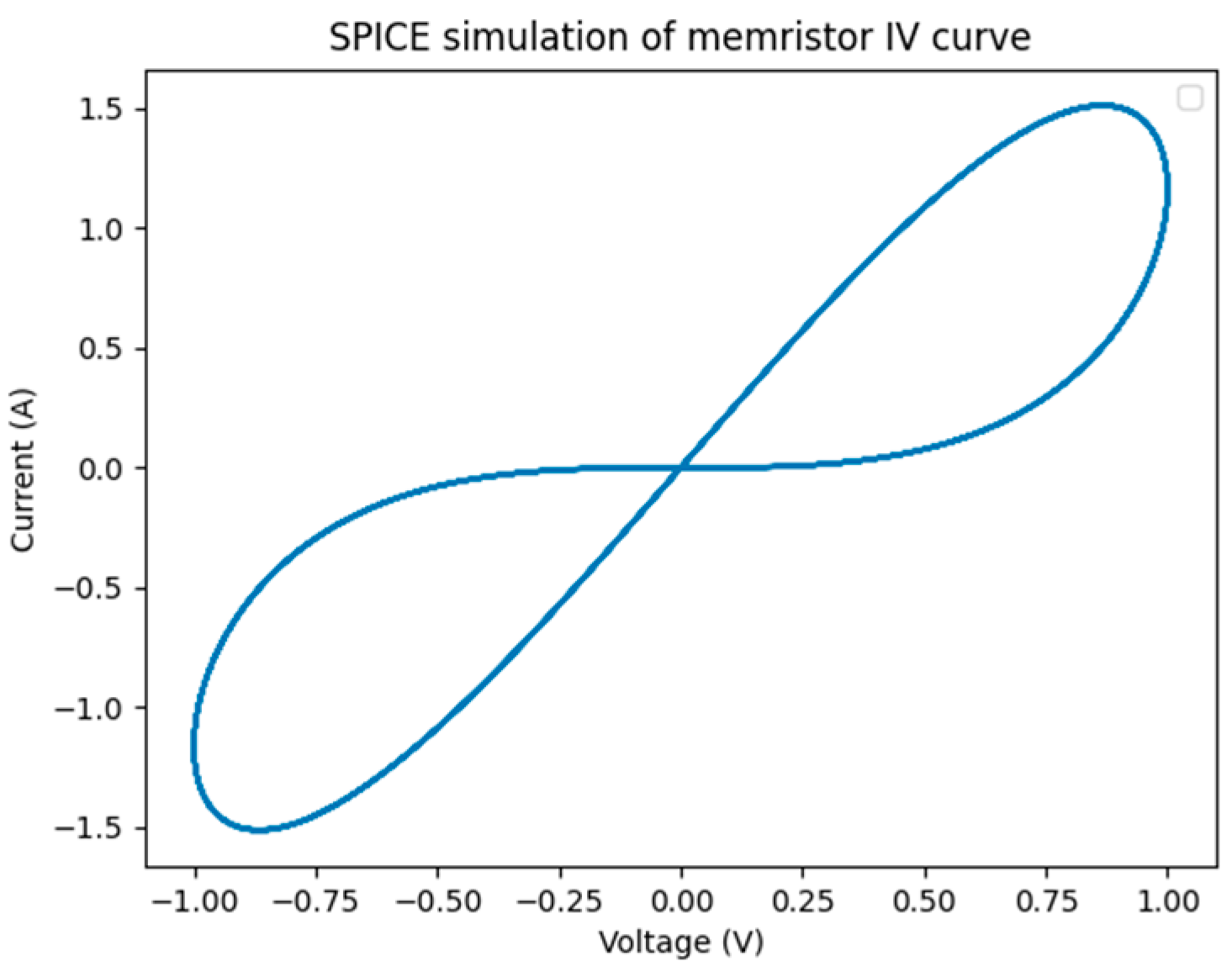 PySpice-Simulated In Situ Learning with Memristor Emulation for Single ...