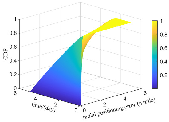 Statistical Analysis of Positioning Errors in Long-Endurance Dual-Axis Rotary Modulation ...