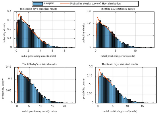Statistical Analysis of Positioning Errors in Long-Endurance Dual-Axis Rotary Modulation ...