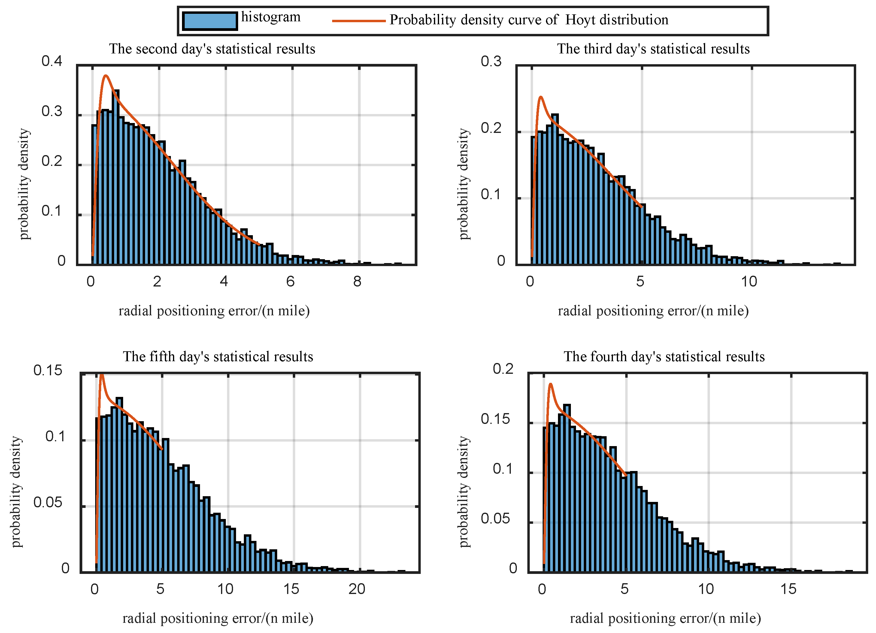 Statistical Analysis of Positioning Errors in Long-Endurance Dual-Axis ...